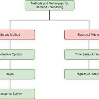 Methods And Techniques For Energy Demand Forecasting Download Scientific Diagram