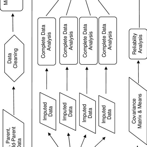Data Analytic Flow Chart For The Analysis Of Multiple Imputed Data Sets Download Scientific
