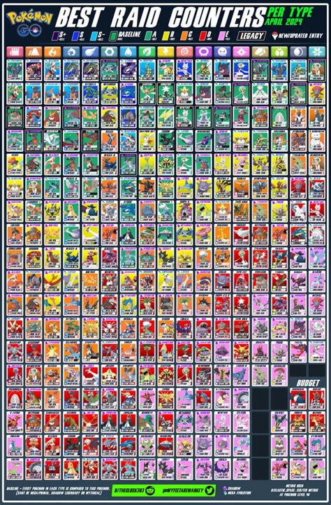 Best Raid Counters Per Type And Anti Type April 2024 R Thesilphroad