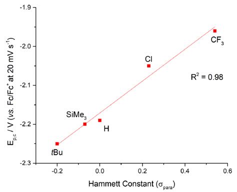 Figure S14 Plot Of The Cathodic Reduction Potentials Epc Recorded Download Scientific