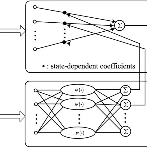 Architecture Of The Rbf Ar Model Download Scientific Diagram