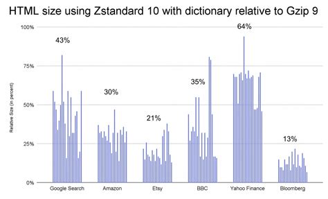chrome starts testing compression using shared dictionaries extremely