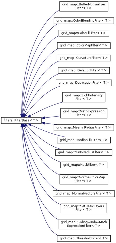 Gridmapfilters Class Hierarchy