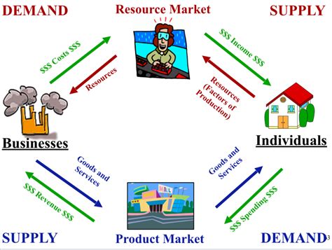 AP Microeconomics Circular Flow Model Diagram Quizlet