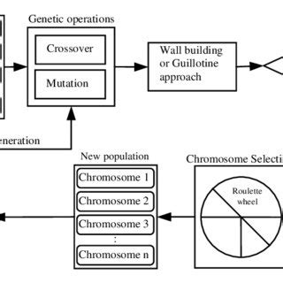 Genetic Algorithm For Container Packing Problem Download Scientific Diagram