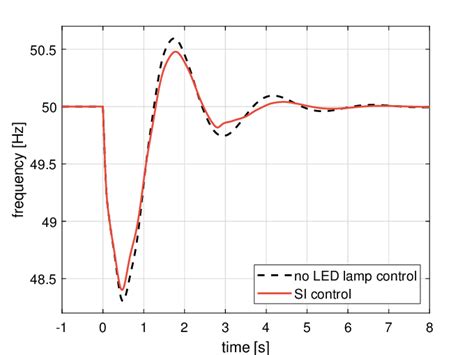 Case 1 Frequency Response With Si Control Download Scientific Diagram