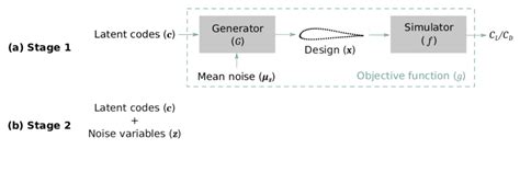 Objective Functions In Both Stages Of Two Stage Optimization Tso Download Scientific Diagram