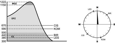 Elevation Gradient And Geographical Directions Of Exposure Of