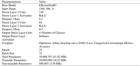 Pdf A Deep Learning Algorithm For Lung Cancer Detection Using Efficientnet B3 2023 Ahmed