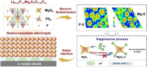 Electron Redistribution Enables Redox‐resistible Li6ps5cl Towards High‐performance All‐solid