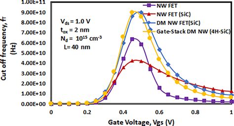 Ft Versus Gate Voltage For Various Devices Download Scientific Diagram