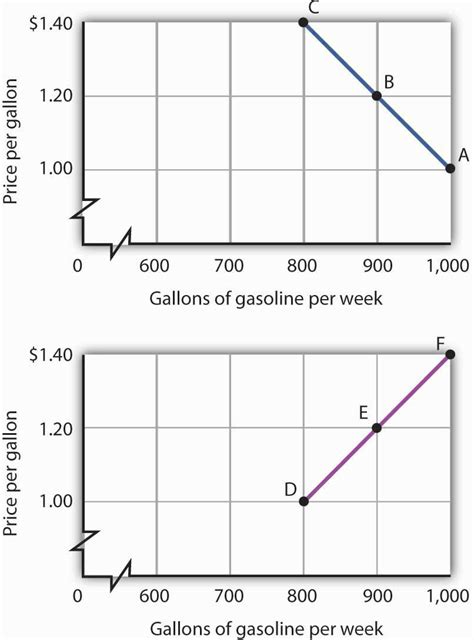 Appendix A Graphs In Economics