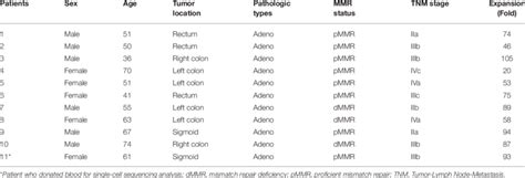 Clinicopathological Features Of The Included Patients For Itreg Expansion Download Scientific