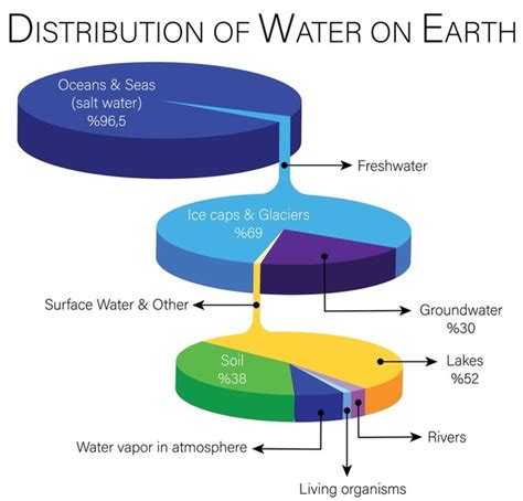 Distribution Of Earths Water