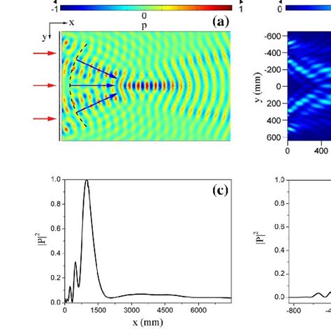 Pdf Manipulation Of Transmitted Wave Front Using Ultrathin Planar Acoustic Metasurfaces
