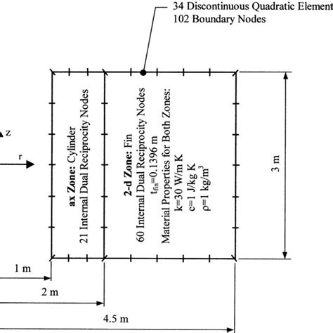 Geometry Material Properties And Boundary Element Mesh For Simple Download Scientific Diagram