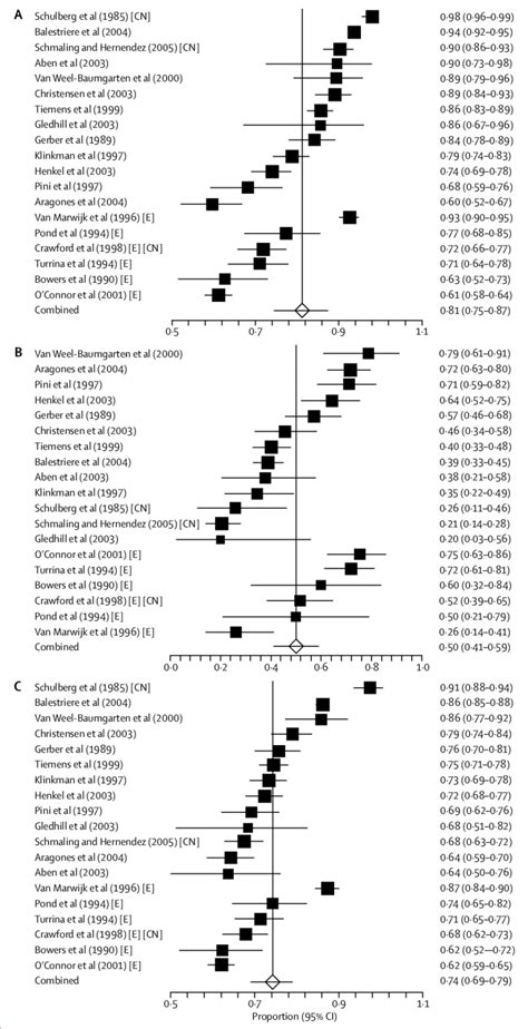 Meta Analytic Specificity Of Unassisted Diagnosis Of Depression In