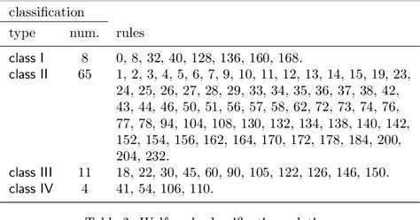 Table 2 From A Note On Elementary Cellular Automata Classification Semantic Scholar