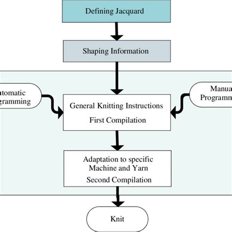Overview Of Knitting Machine Programming Download Scientific Diagram