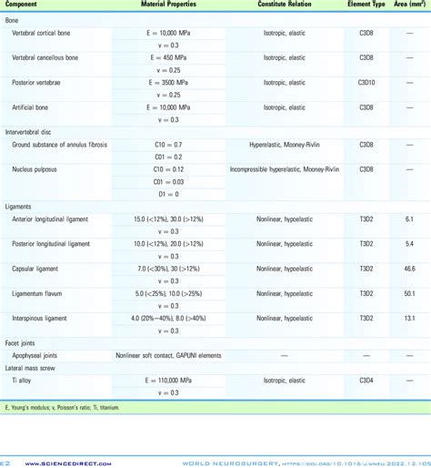 Material Properties Assigned To The Finite Element Model 9 14 Download Scientific Diagram