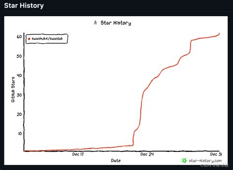 如何拥有漂亮的github Star History折线图github林泽毅kavin 2048 Ai社区