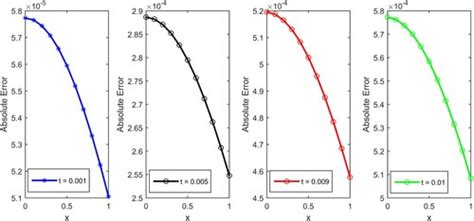 Full Article Analytic Approximate Solutions For Some Nonlinear Parabolic Dynamical Wave Equations