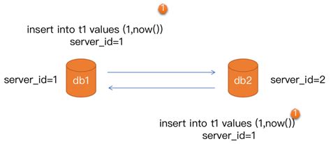 干活好文 两地三中心到异地双活演变及关键技术探讨 mysql 沃趣科技 infoq写作社区