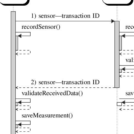 Measurement Recording Overview Download Scientific Diagram