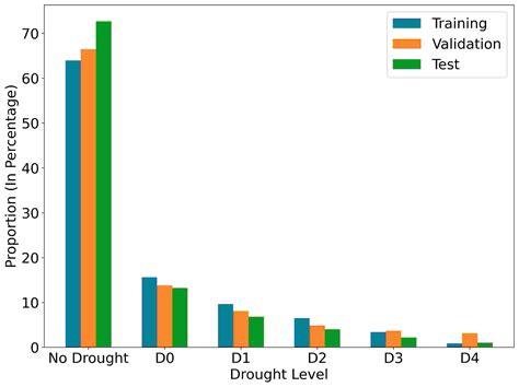 An Evaluation Of Machine Learning And Deep Learning Models For Drought Prediction Using Weather