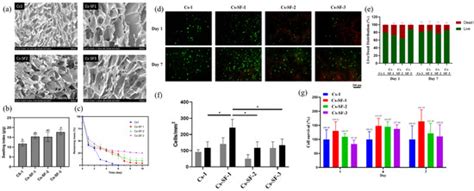 Gels Free Full Text Ovarian Cell Encapsulation In An Enzymatically Crosslinked Silk Based