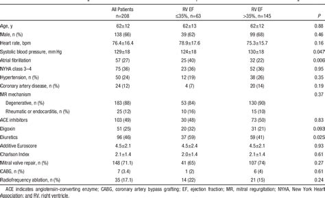 Table 1 From Right Ventricular Systolic Function In Organic Mitral Regurgitation Impact Of