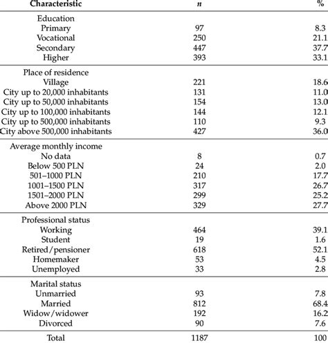 Characteristics Of The Studied Normalization Sample Download