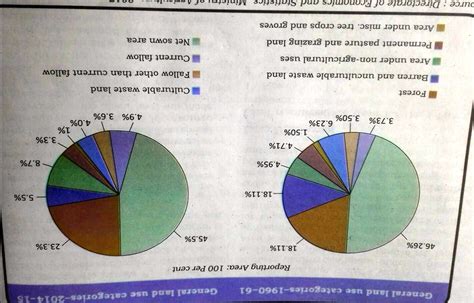 SOLVED Activity Try To Do A Comparison Between The Two Pie Charts Fig Given For Land