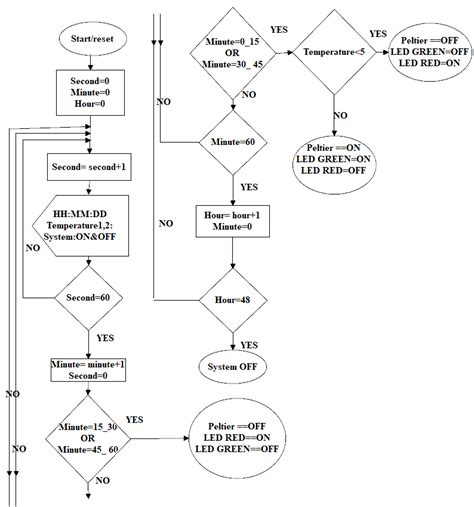 Flow Chart Showing Microprocessor Algorithms During Cryotherapy