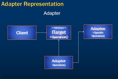 Adapter Design Pattern Vishal Khatals Blog