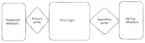 Building Maintainable Angular Apps With Hexagonal Architecture Anandu