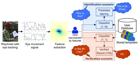 The Framework Of User Identification And Verification Download