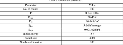Table 1 From Cluster Head Selection Using Gradient Descent Algorithm For Wireless Sensor Network