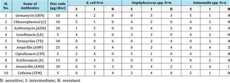 Antibiogram Results Of E Coli Staphylococcus Spp And Salmonella Spp Download Scientific