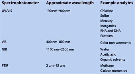 Spectrophotometers Overview