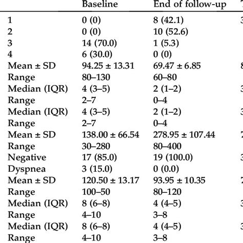 Effect Of Bb Therapy With Regard To Nyha Class 6mwt Distance Hr And