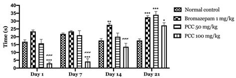 Time Spent At The Center In The Open Field Test Data Are Displayed As