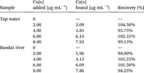 Determination Of Cuii In Real Water Samples Download Scientific Diagram