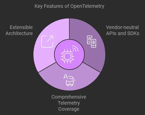 Opentelemetry Vs Azure Monitor Choosing The Right Tool Signoz