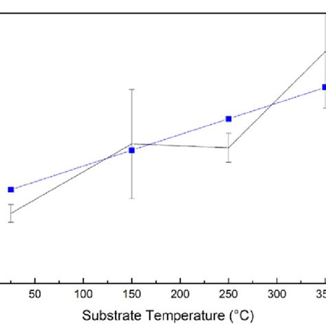 The Relationship Between Grain Size And Substrate Temperature Black