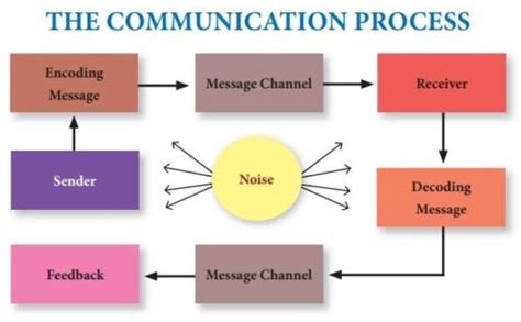 15 Steps And Components Of The Communication Process Webuy Cars