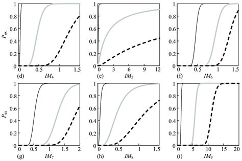 Rocking Fragility Curves For Different Ims A H Im 1 Im 8 I The Download Scientific
