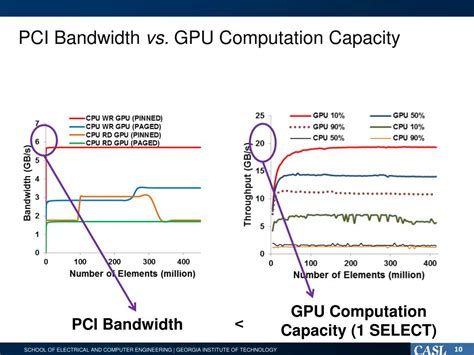 Ppt Optimizing Data Warehousing Applications For Gpus Using Kernel