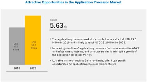 Application Processor Market Size Global Forecast Growth Drivers Opportunities Marketsandmarkets