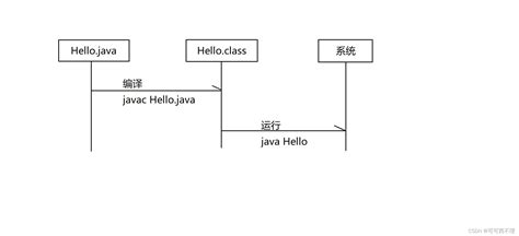 Javaee开发基础入门：环境配置与helloworld示例 Csdn博客